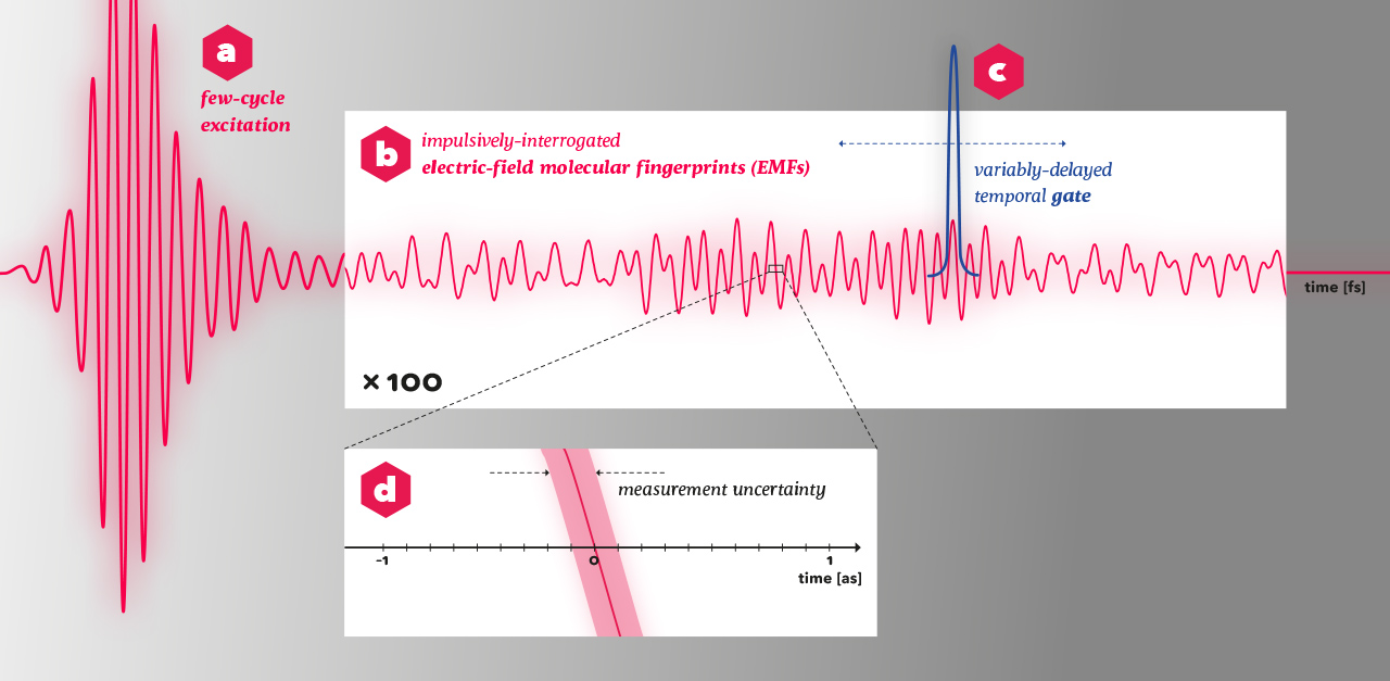 Field-Resolved Infrared Spectroscopy - Laboratory for Lightwave Metrology